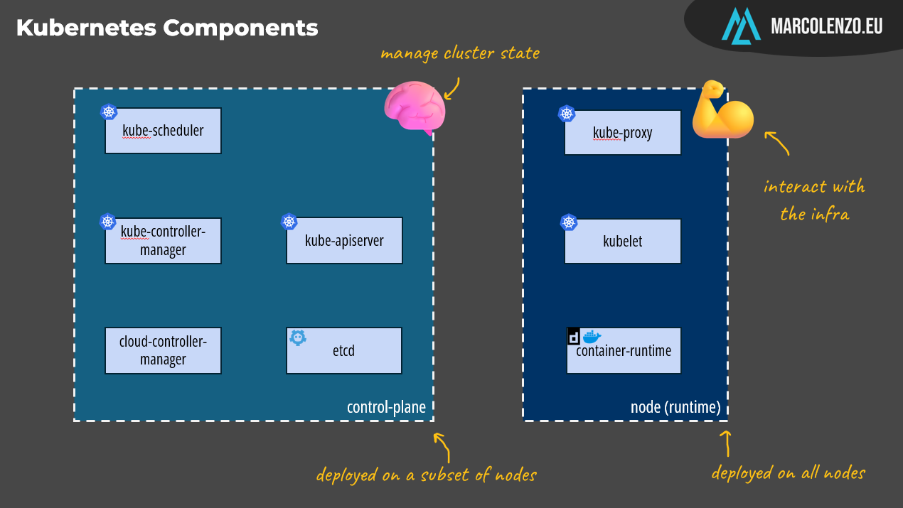 Kubernetes Architecture Explained